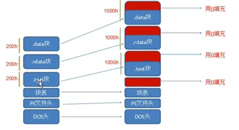 Pe头解析 字段说明pe文件头 Csdn博客