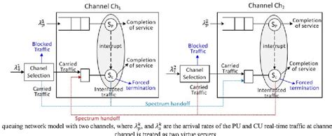 Figure 1 From Modeling And Analysis Of Spectrum Handoffs For Real Time Traffic In Cognitive