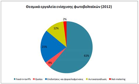 Προτάσεις για τη βέλτιστη εφαρμογή του net metering
