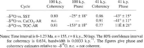 Summary Of Cross Spectral Analyses Download Table