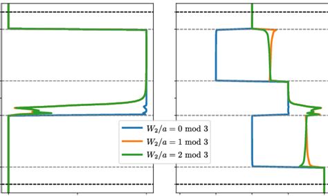A Spin Polarization And B Charge Conductance For Three Different