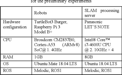 Table 1 From Resource Utilization Prediction Model For Slam Offload To