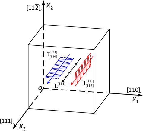 Schematic Diagram Of Three Waves Propagating In The Direction Of 111 C Download Scientific