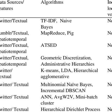 A Summary Of Semantic Based Approaches Used For Event Detection