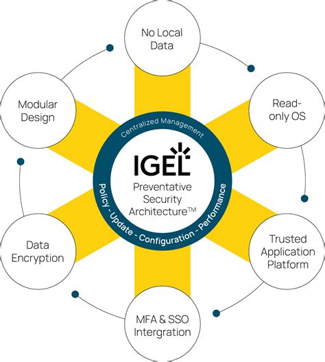 Enhance Endpoint Security With Igel Preventative Security Model