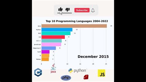 Dr Pradeep Tiwari On Linkedin Top 10 Programming Languages 2004 2022