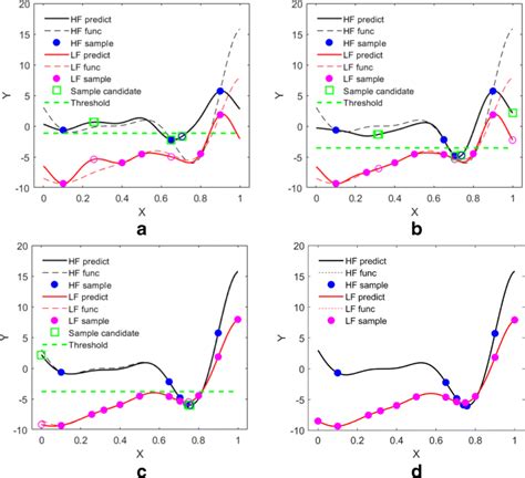 The Optimization Process Of The One Dimensional Toy Function By Using Download Scientific