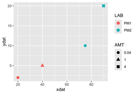 R Ggplot How To Plot Points Using Both Color And Shape With Two