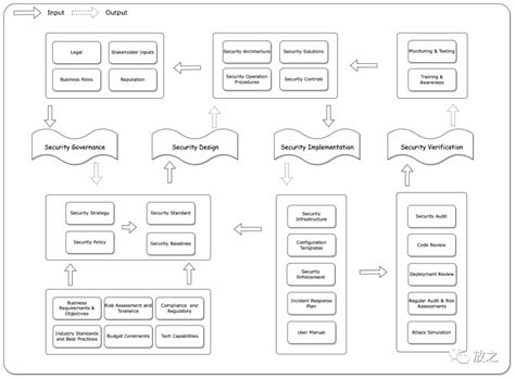 玩转安全架构：从安全治理到安全验证 安全内参 决策者的网络安全知识库