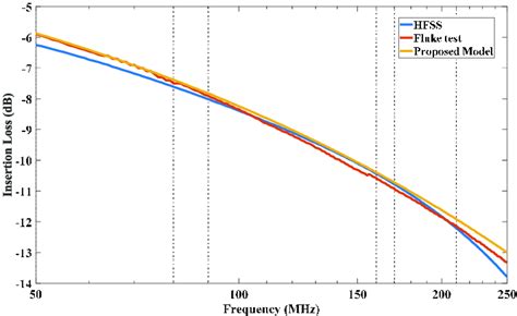 Insertion Loss Vs Frequency Logarithmic Scale 50 Meters Cable Length Download Scientific