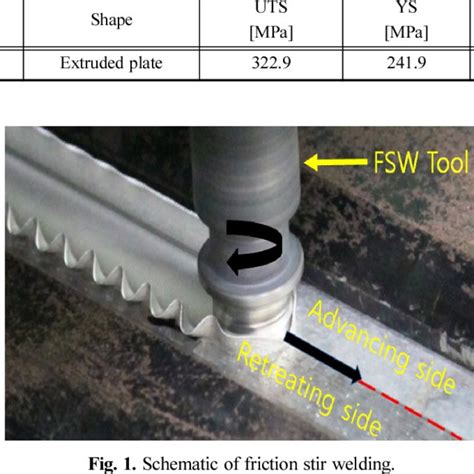 Mechanical properties of AZ61. | Download Table