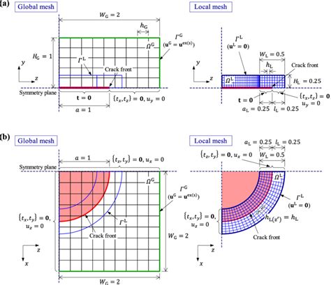 Global And Local Meshes And Their Boundary Conditions In The Stationary