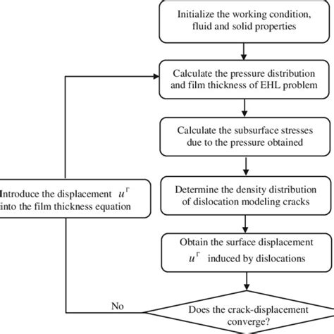 Flowchart Of The Computational Process Download Scientific Diagram