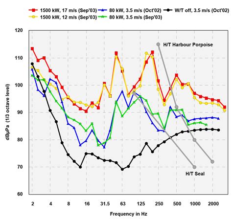 Wind Turbine Discovery Of Sound In The Sea