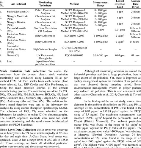 Ambient Air Quality Monitoring Download Scientific Diagram