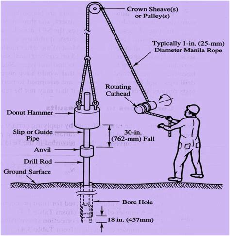 how to calculate bearing capacity of shallow foundation in sand from spt values or n values is