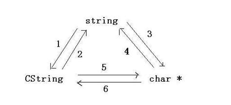 cstring string char 之间的相互转换（转） cstring string转char csdn博客