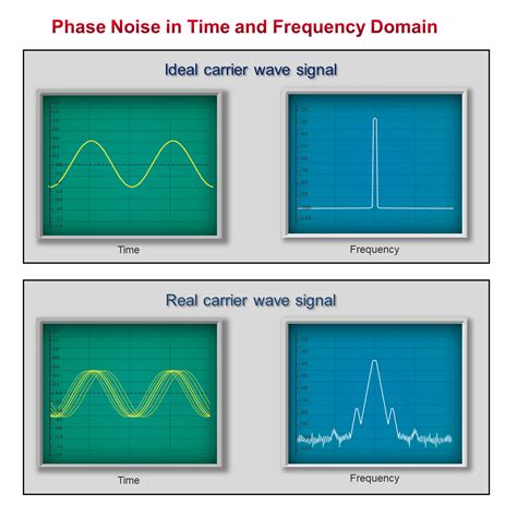 Rf Phase Noise Measurement Keysight