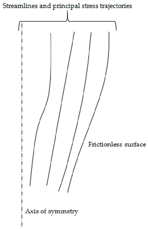 Illustration Of The Ideal Flow Condition Download Scientific Diagram