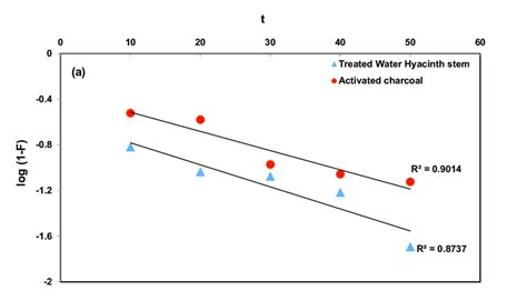 Fig S1 Log 1 F Vs T Plot At 27C For Treated WH Stem And AC Adsorbents Download Scientific