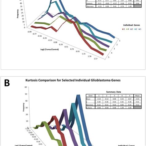 Pdf Non Gaussian Distributions Affect Identification Of Expression