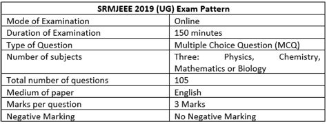 Jee Crack Exam Srmjeee 2019 Exam Pattern And Marking Scheme Jee Crack Exam Srmjeee 2019 Exam Pattern And Marking Scheme
