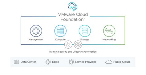 The Current State Of Private Cloud Security Vmware Cloud Foundation