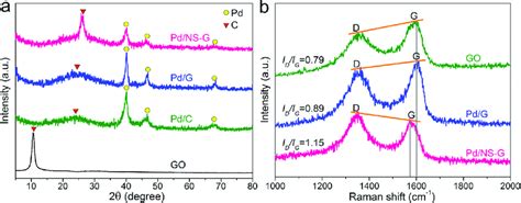 A Xrd Patterns Of Pd Ns G Pd C Pd G And Go B Raman Spectra Of