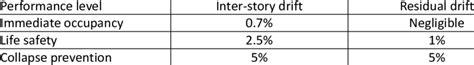 Inter Story Limit Drifts For Steel Moment Frames Download Scientific Diagram