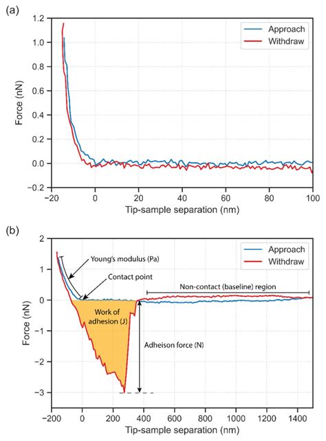 Representative Afm Force Distance Curves For A Pll Substrate Used To Download Scientific
