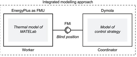Schematic Of The Co Simulation Process The Control Algorithm For The