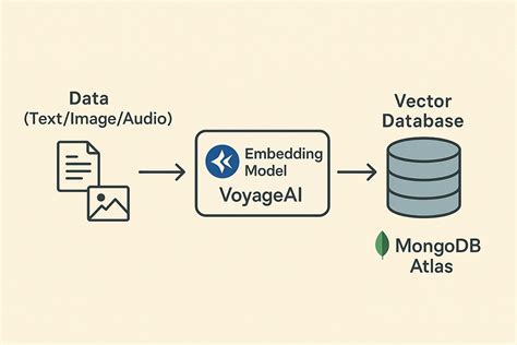 Vector Db Mongodb Atlas Vector Search By Judeaugustinej Sep 2025 Medium