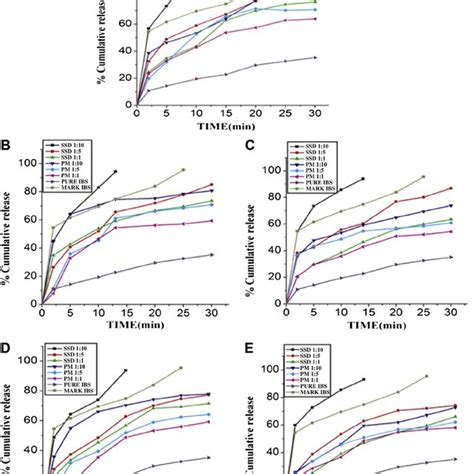 Formulation And Dissolution Parameters Of Irbesartan Surface Solid Download Scientific Diagram