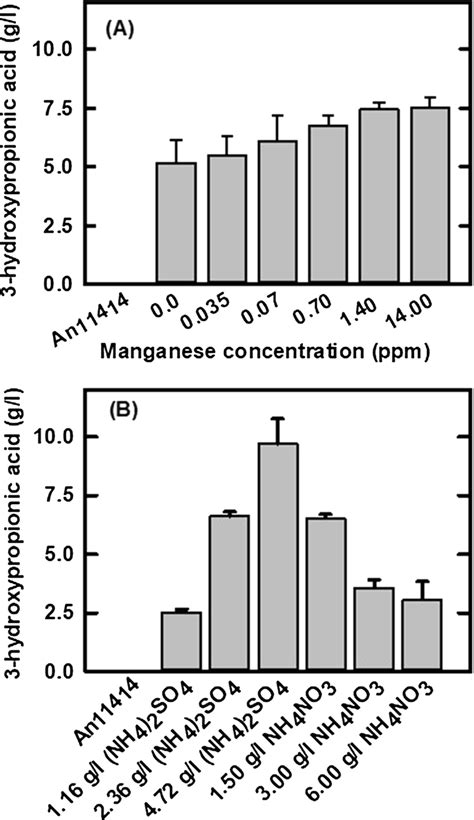 The Effects Of Manganese And Nitrogen Sources On 3 Hydroxypropionic Download Scientific Diagram