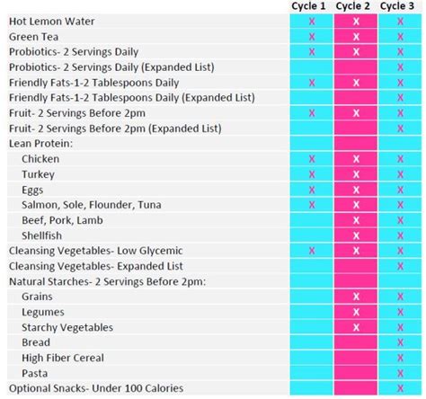 17 Day Diet Cycle 1 Cycle 2 And Cycle 3 Food List • Healthyhappysmart 17 Day Diet 13 Day