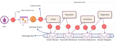 Distributed Transactions In Microservices Implementing Saga With