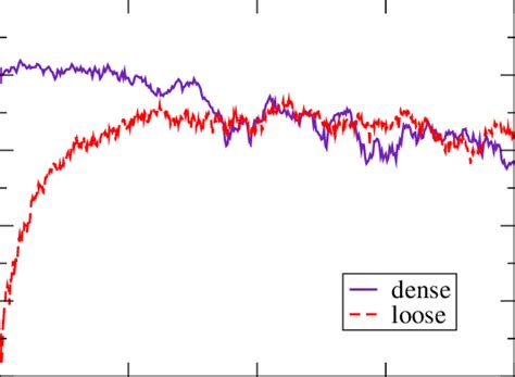 Normalized Shear Stress As A Function Of Cumulative Shear Strain In A