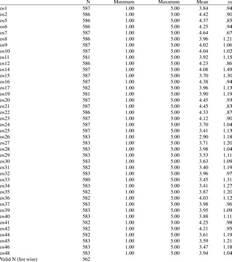 Arithmetic Means And Standard Deviations Of The Items Download Scientific Diagram