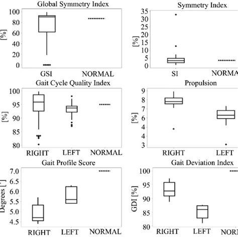 Box Plot Graphs Of Spatial Temporal Parameters Measured For Gait Cycle Download Scientific