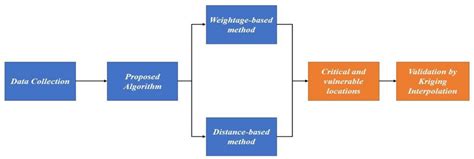 Illustration Of The Adopted Methodology In Identifying Critical And