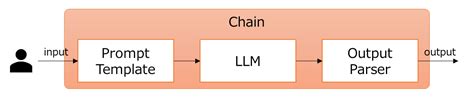 【python】langchain Chainを使用してワークフローを実行する