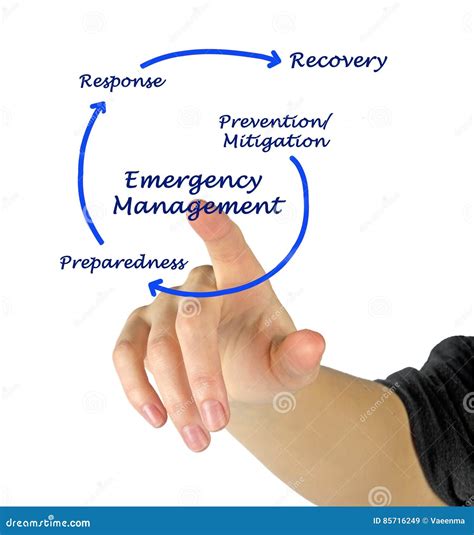 Emergency Management Cycle Stock Image Image Of Cycle 85716249