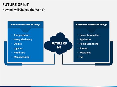 Future Of IoT PowerPoint And Google Slides Template PPT Slides