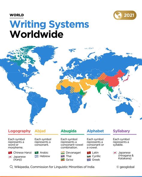 Writing Systems Worldwide