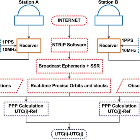 Principle Of Rt Ppp Time Transfer The Real Time Precise Orbit And Download Scientific Diagram