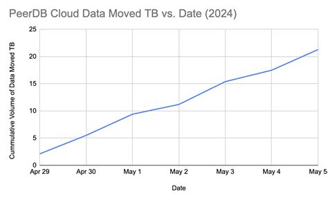 Peerdb Cloud Is Now In Public Beta