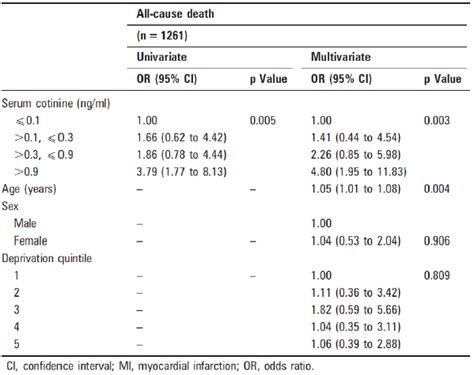 Example Of Interpretation Of Logistic Regression Cross Validated