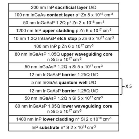 1 Cross Section Of The 5 Qw Laser Heterostructure Employed For A