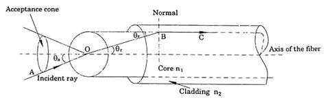 Principle And Propagation Of Light In Optical Fibres Pedagogy Zone Principle And Propagation Of Light In Optical Fibres Pedagogy Zone