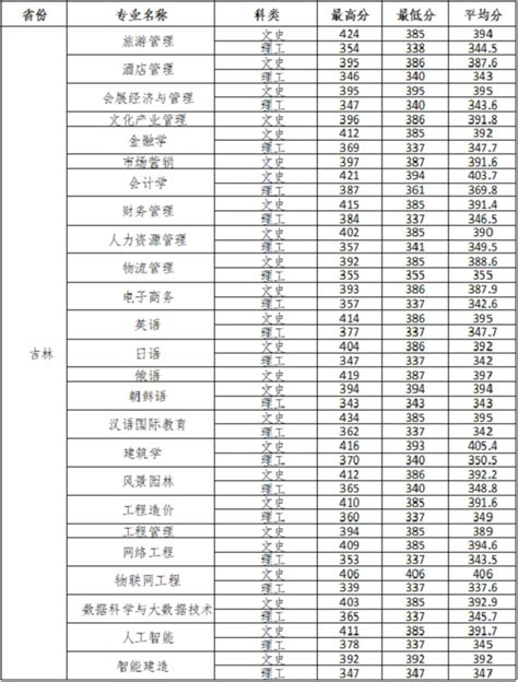 长春大学旅游学院有哪些专业最好的专业、2022各专业录取分数线
